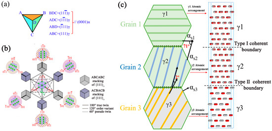 Metals | Free Full-Text | The Effect of Refined Coherent Grain Boundaries on High-Temperature ...