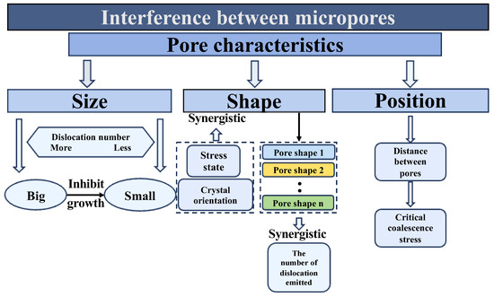 Advances in Understanding the Evolution Mechanism of Micropore Defects ...