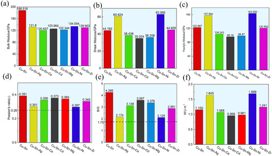 Investigation of the Influence of Alloy Atomic Doping on the Properties ...