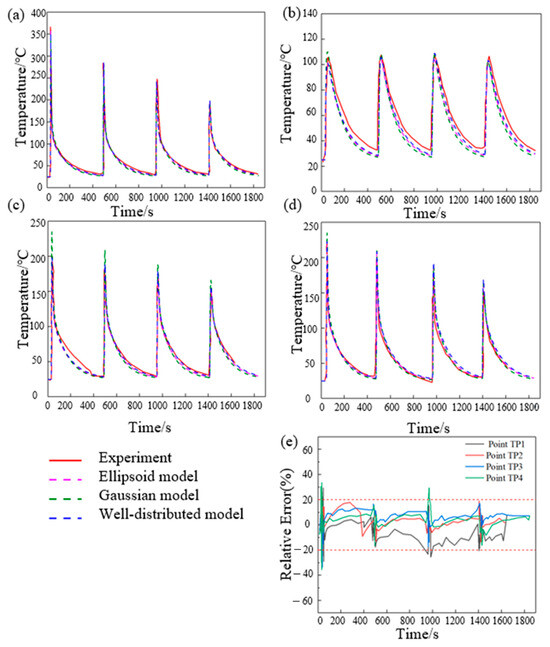 An ANN Hardness Prediction Tool Based on a Finite Element Implementation of a Thermal ...