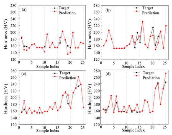 An ANN Hardness Prediction Tool Based on a Finite Element Implementation of a Thermal ...