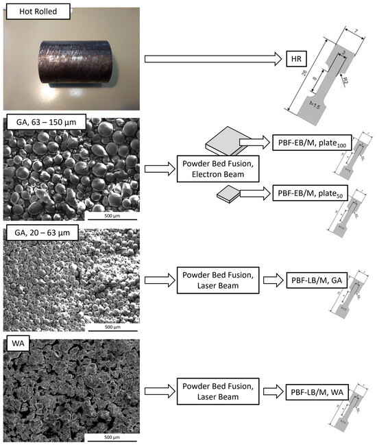 Influence of Various Processing Routes in Additive Manufacturing on ...