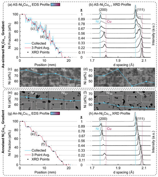 High-Throughput Multi-Principal Element Alloy Exploration Using a Novel Composition Gradient ...