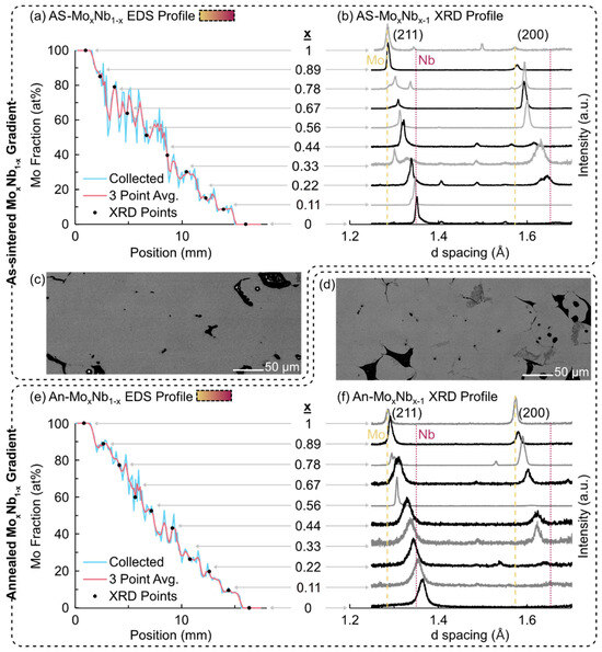 High-Throughput Multi-Principal Element Alloy Exploration Using a Novel Composition Gradient ...