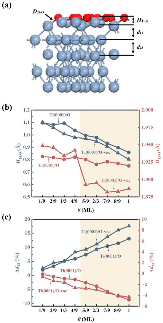 Influence of Ti Vacancy Defects on the Dissolution of O-Adsorbed Ti ...
