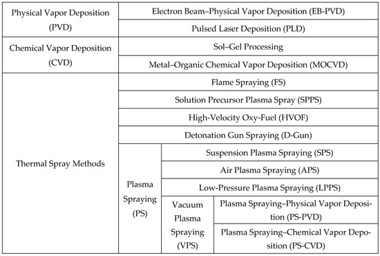 A Comprehensive Understanding of Thermal Barrier Coatings (TBCs ...