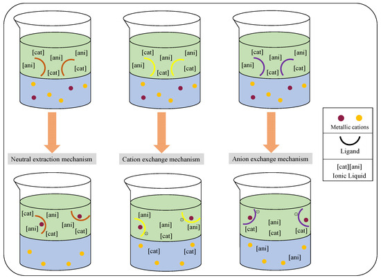 Efficient Metal Extraction from Dilute Solutions: A Review of Novel ...