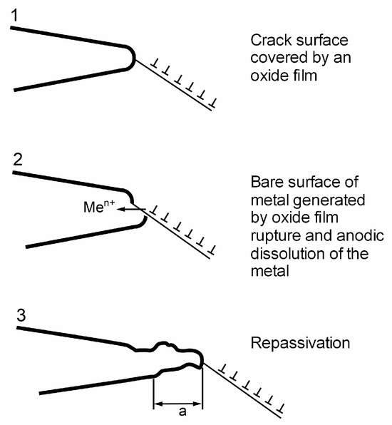 Review on Environmentally Assisted Static and Fatigue Cracking of Al-Mg ...