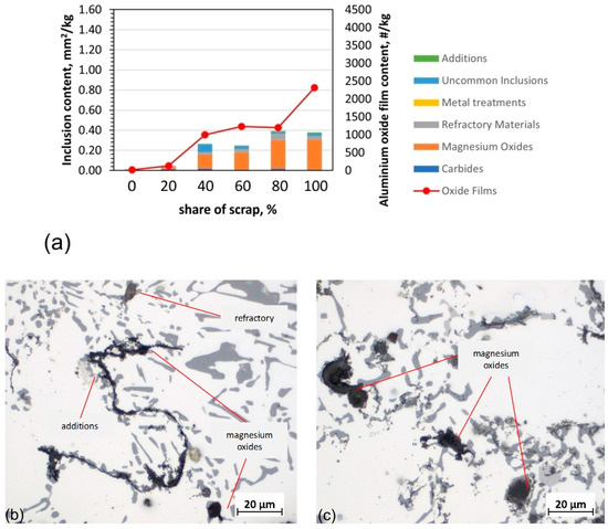 Analysis of Inclusions and Impurities Present in Typical HPDC, Stamping ...