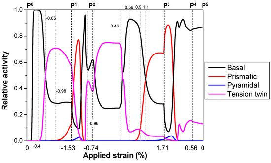 Twinning–Detwinning-Dominated Cyclic Deformation Behavior of a High ...