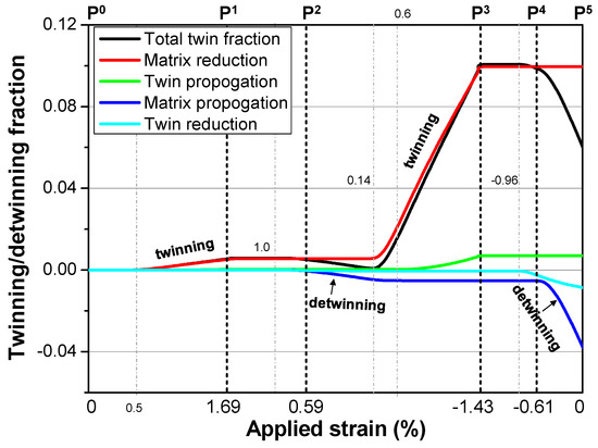 Twinning–Detwinning-Dominated Cyclic Deformation Behavior of a High ...
