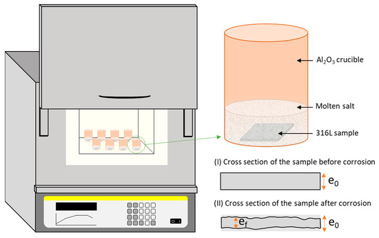 Effect of Molten Salts Composition on the Corrosion Behavior of ...