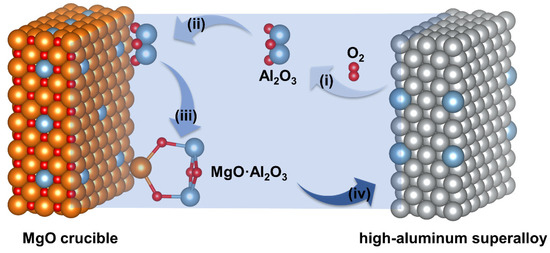 The Formation Mechanism of Oxide Inclusions in a High-Aluminum Ni-Based ...
