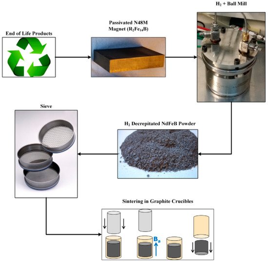 Green and Sustainable Rare Earth Element Recycling and Reuse from End ...