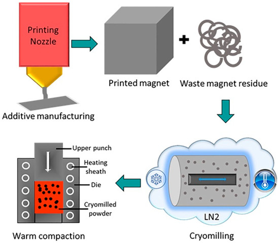 Green and Sustainable Rare Earth Element Recycling and Reuse from End ...