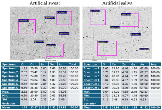 Metals | Free Full-Text | Electrochemical Behaviour of an Au-Ge Alloy ...