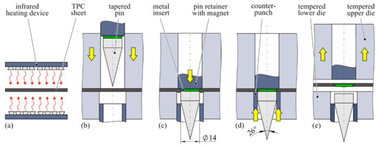 Clinching of Carbon Fiber-Reinforced Composite and Aluminum Alloy