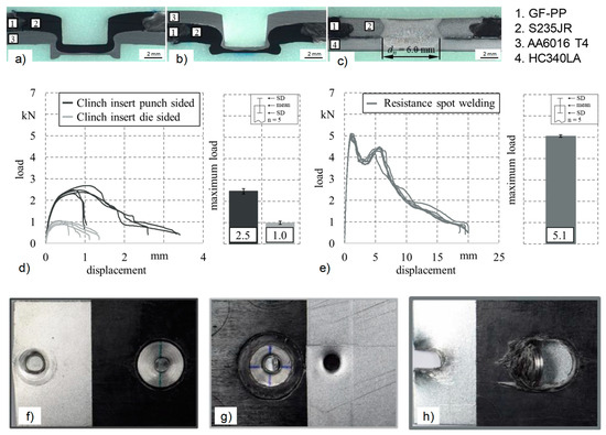 Clinching of Carbon Fiber-Reinforced Composite and Aluminum Alloy