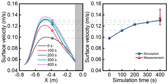 Mathematical Modeling of Transient Submerged Entry Nozzle Clogging and Its Effect on Flow Field ...