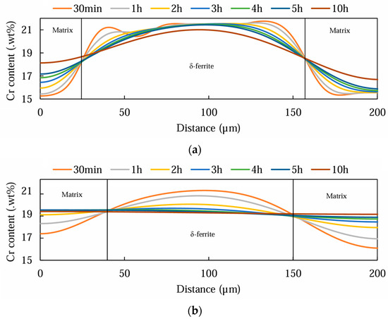 Influence of High-Temperature Deformation on the Dissolution of δ ...