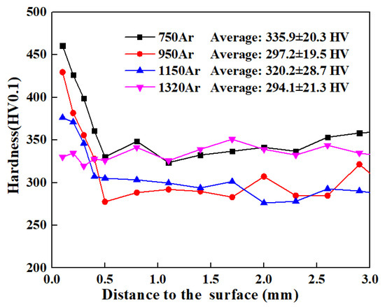 Achieving Homogeneous Microstructure and Superior Properties in High-N ...