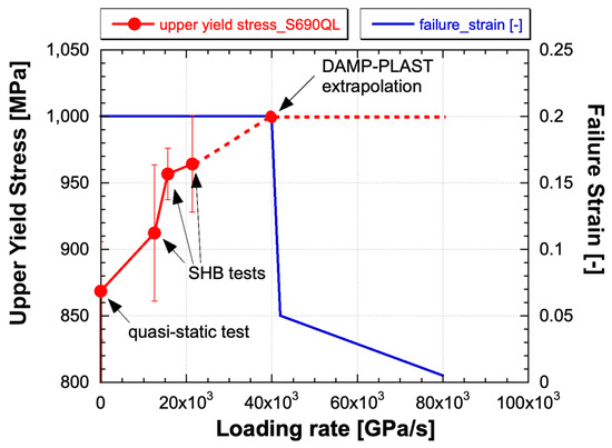 Ductile-to-Brittle Transition of Steel Due to Dynamic Loading
