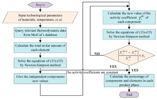 Thermodynamic Simulation Model of Copper Side-Blown Smelting Process