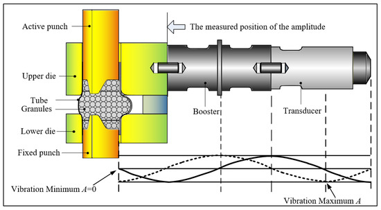 Ultrasonic-Assisted Granular Medium Forming of Aluminum Alloy 6063-T5 ...