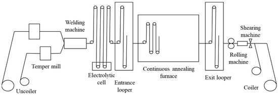 Data-Driven Batch Process Monitoring for Continuous Annealing of Cold ...