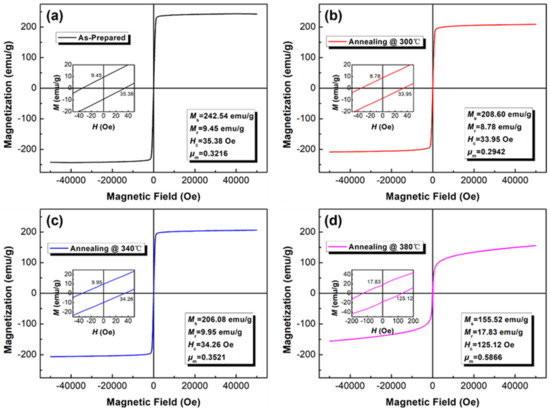 Effect of Annealing Temperature on Microstructure and Magnetocaloric ...