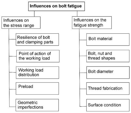 Metals | Free Full-Text | Examining the Effects on a Fatigue Life of ...