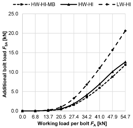 Examining the Effects on a Fatigue Life of Preloaded Bolts in Flange ...