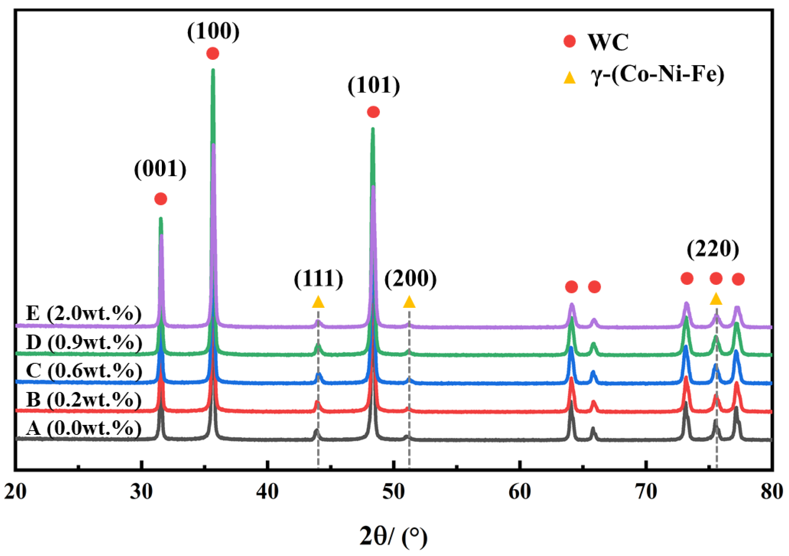 Effect of Cr3C2 Addition on Microstructure and Mechanical Properties of WC-CoNiFe Cemented Carbides