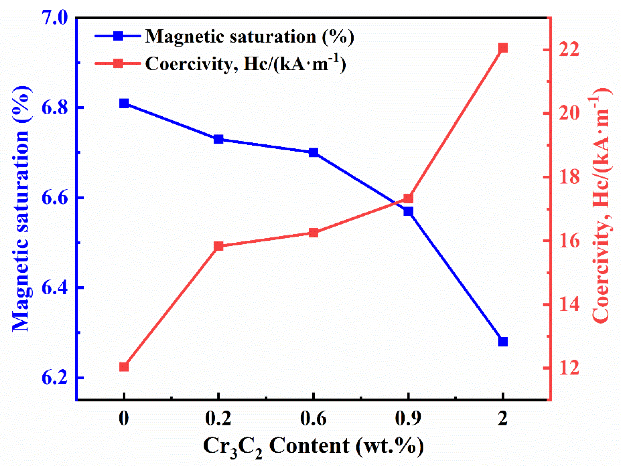 Effect of Cr3C2 Addition on Microstructure and Mechanical Properties of WC-CoNiFe Cemented Carbides