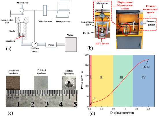 Exploring Mechanical Properties Using the Hydraulic Bulge Test and ...
