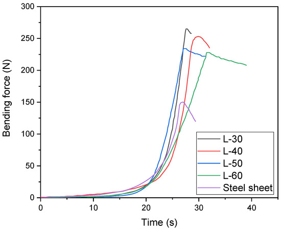 Investigation on the Bending Properties and Geometric Defects of Steel ...