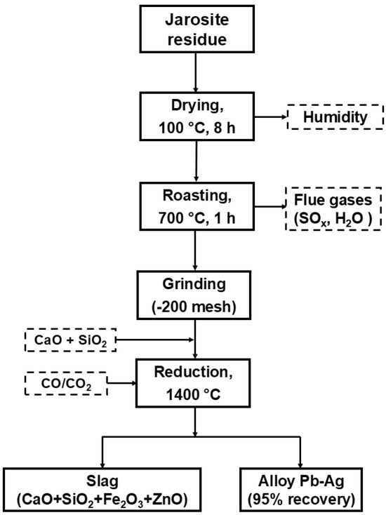 Recovery of Silver and Lead from Jarosite Residues by Roasting and ...
