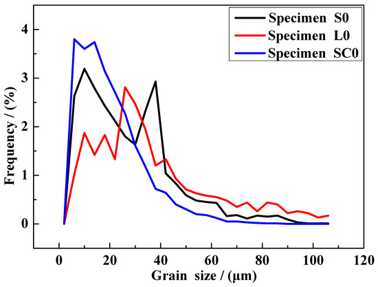 Effects of the Primary Carbide Distribution on the Evolution of the ...