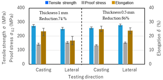 Reduction of Elongation Anisotropy of Roll-Cast Strips by Cold Rolling and Annealing