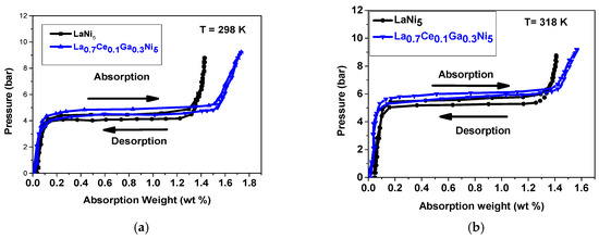 Experimental and Mathematical Investigation of Hydrogen Absorption in ...