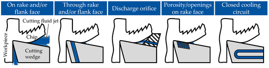 Potentials of Additive Manufacturing for Cutting Tools: A Review of ...