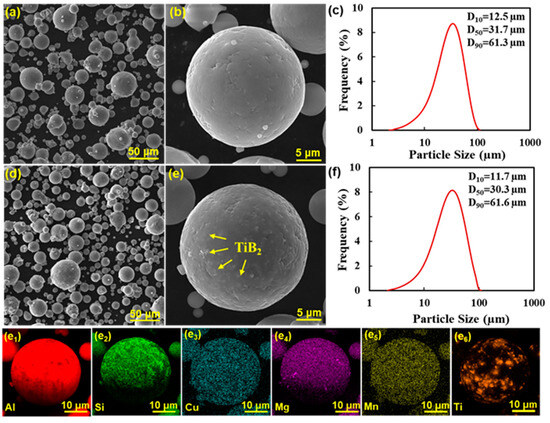 Effects of In Situ TiB2 on the Microstructural Evolution, Mechanical Properties, and Friction ...