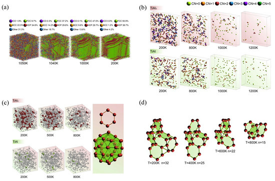A Review of Molecular Dynamics Simulation of Different Ti-Al-Based Alloys