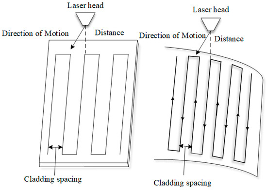 Laser Cladding Path Planning for Curved Metal Parts