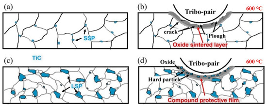 Improvement of High Temperature Wear Resistance of Laser-Cladding High ...