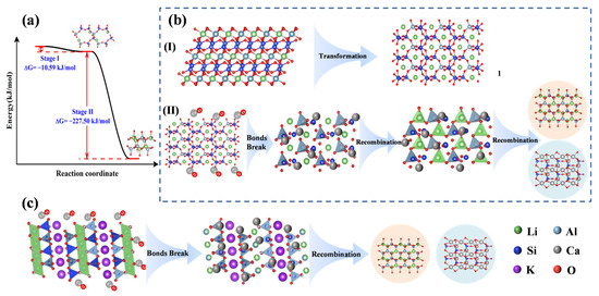 Sintering Mechanism and Leaching Kinetics of Low-Grade Mixed Lithium ...