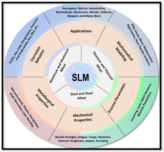 Advancements in Metal Processing Additive Technologies: Selective Laser ...