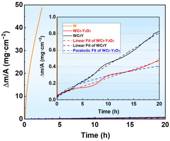 Effect of Yttrium and Yttria Addition in Self-Passivating WCr SMART ...