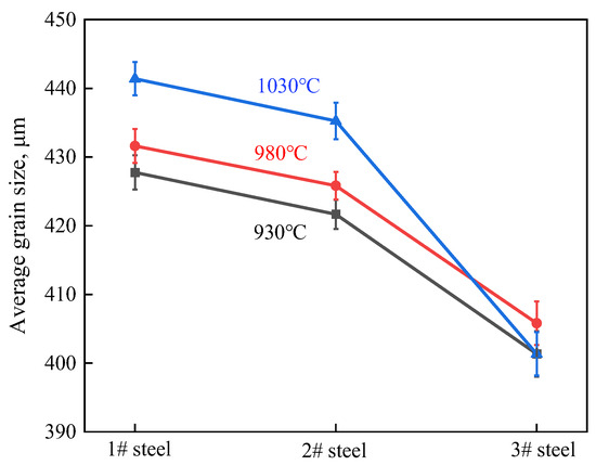 The Influence of the Hot-Rolling Temperature on the Microstructure and ...