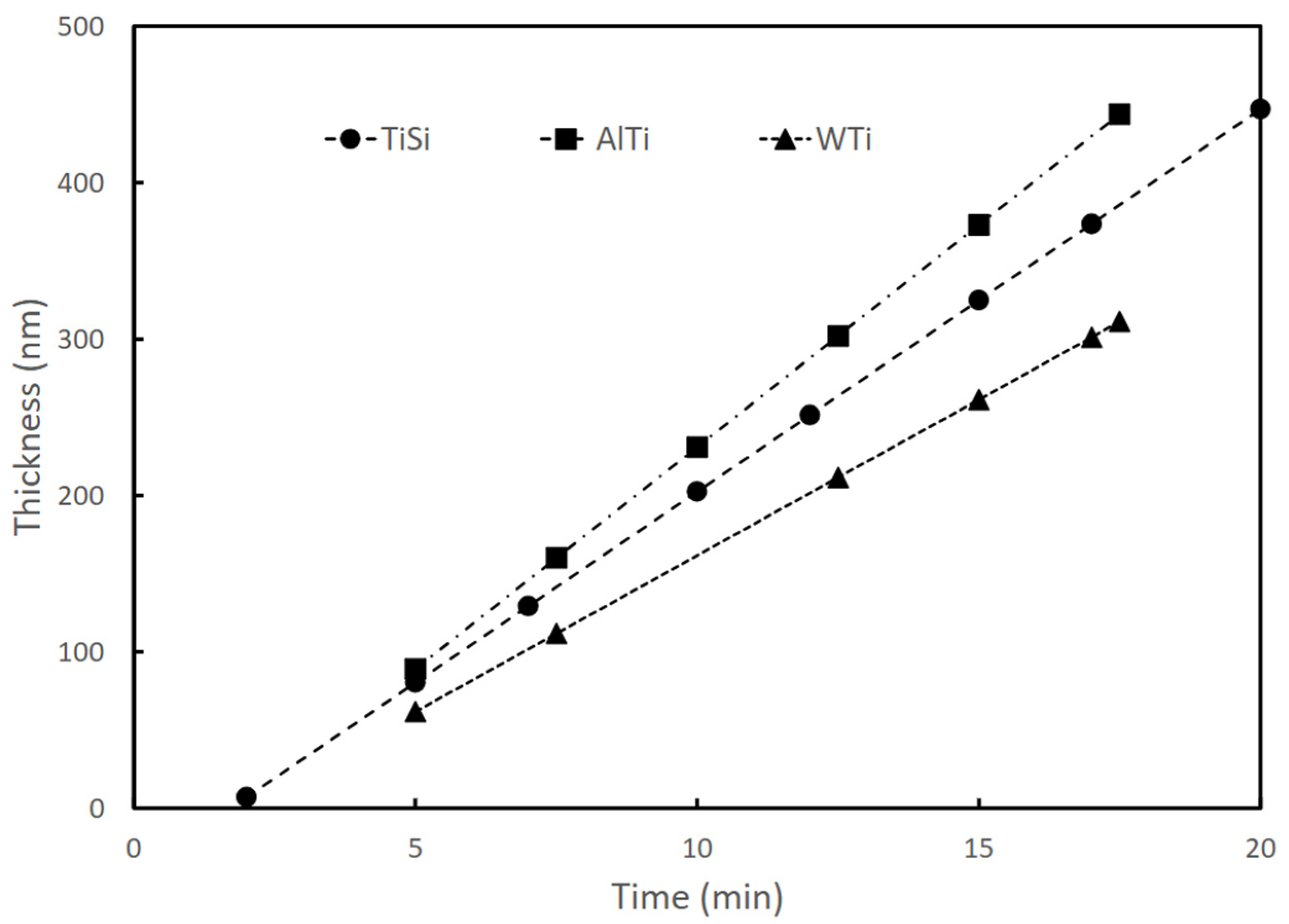 Characterization of Corrosion Products on TiSi, TiAl, and WTi Coatings